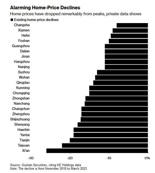 China’s Housing Slump Far Worse Than Reported; Half Of State-Owned Builders Warn Of “Widespread ...